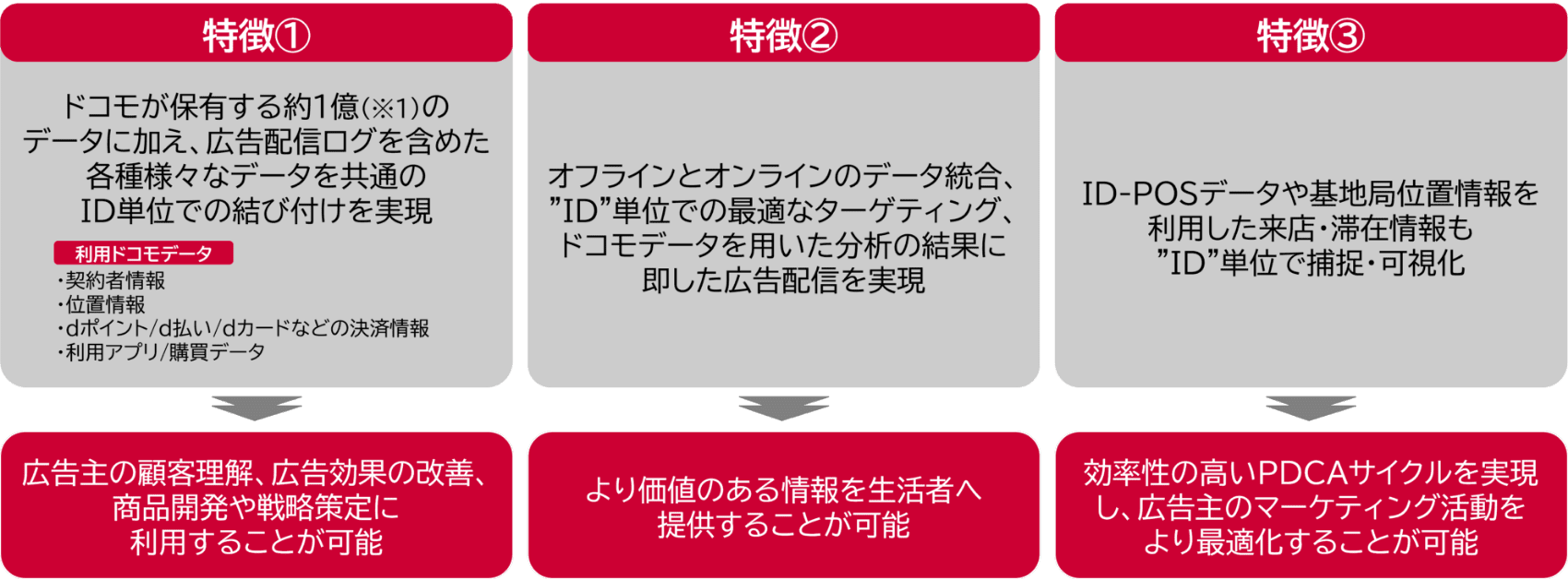 ドコモデータ｜ソリューション紹介｜データマーケティングカンパニー株式会社D2C
