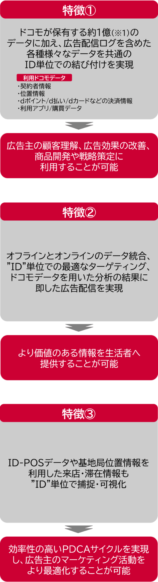 ドコモデータ｜ソリューション紹介｜データマーケティングカンパニー株式会社D2C